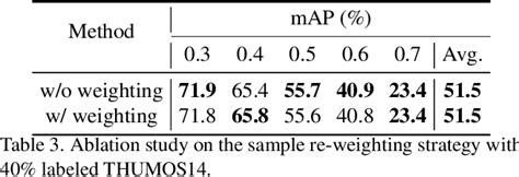Table 3 From Learning From Noisy Pseudo Labels For Semi Supervised Temporal Action Localization