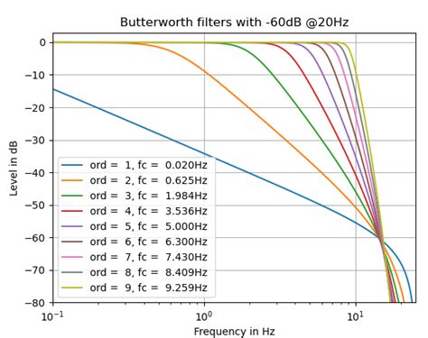 Implementing A Butterworth Low Pass Filter In Python Without Knowing