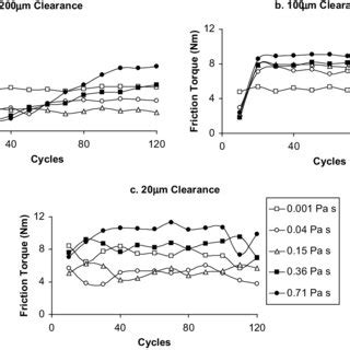 Frictional Torque Of 100 And 200 Mm Clearances With Two Different Download Scientific Diagram
