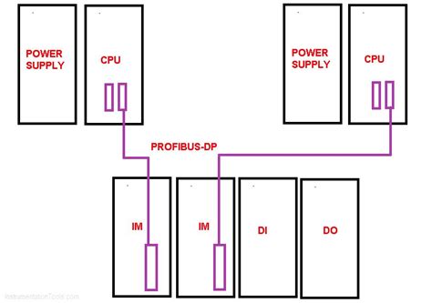 Communication Processor Module In Siemens Plc Plexus