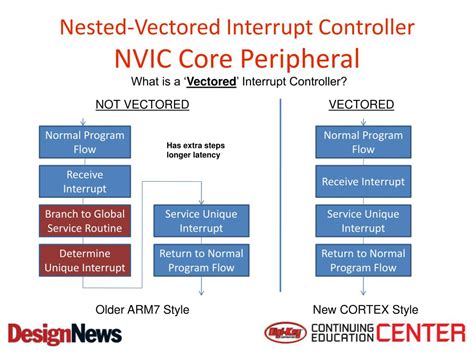 Ppt Arm Cortex M0 Powerpoint Presentation Free Download Id4475596