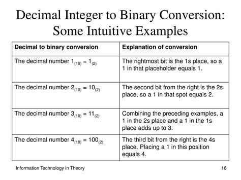 Ppt Chapter 3 Representing Numbers And Text In Binary Powerpoint
