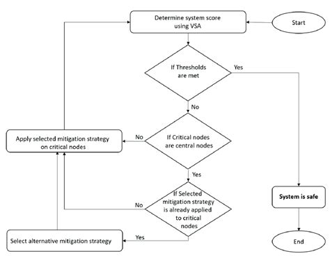 Mitigation Strategy Sequence Download Scientific Diagram