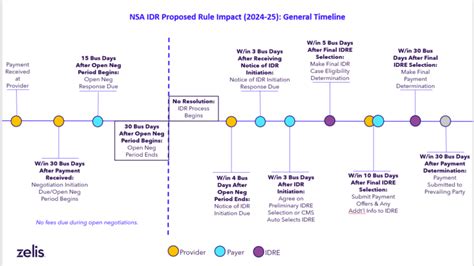 Nsa Updates Understanding Idr Process