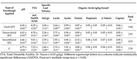 Table 1 From Evaluation Of Pediococcus Pentosaceus Sp2 As Starter Culture On Sourdough Bread