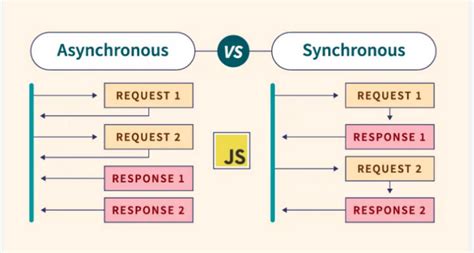 implementing asynchronous programming in full stack apps with promises