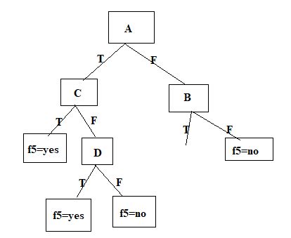 Solved Use The ID Algorithm To Construct A Decision Tree For The Data In Course Hero