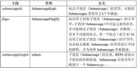 实时发布订阅协议（rtps）dds互操作网络协议规范 中文翻译 008 rtps flag endianness csdn博客