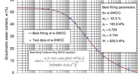 drying swcc for regina clay measured in terms of gravimetric water download scientific diagram