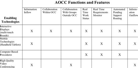 Aocc Functions Enabled By Available Technology Download Table