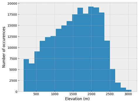 Watershed Analysis With Pysheds