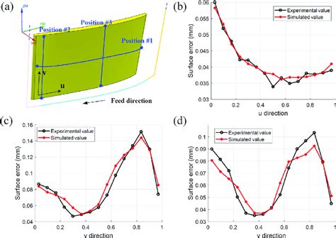 Comparison Of The Experimentally Measured And The Simulated Surface