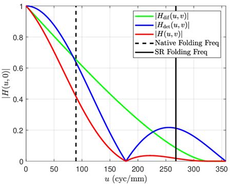 Optical Transfer Function From Eq 1 For The Camera Model Using The