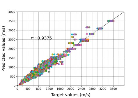 Comparison Of Predicted Versus True Values For Test Dataset Each Point Download Scientific