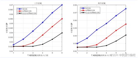 M移动通信系统中越区切换算法的matlab仿真对比masnasurop越区切换课程设计 Csdn博客