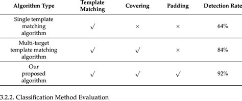 performance of different algorithms download scientific diagram