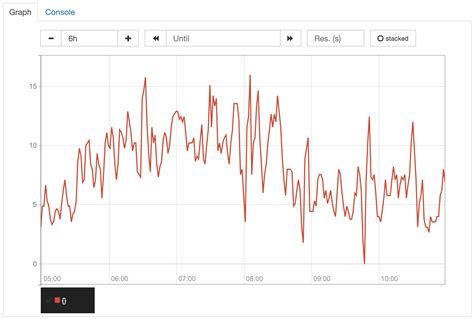 Prometheus Counters And How To Deal With Them Innoq