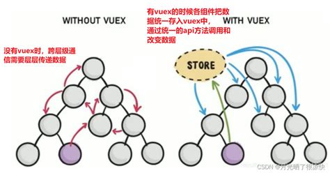 Vuex详解 Csdn博客 Vuex详解 Csdn博客