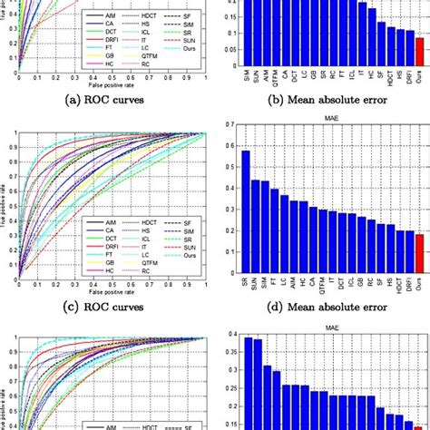 Statistical Comparison With 18 Saliency Detection Methods Using All