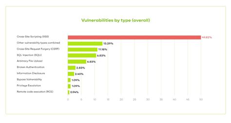 About 30 Of Critical Vulnerabilities In Wordpress Remain Unpatched