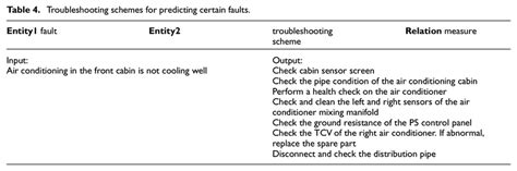 Troubleshooting Schemes For Predicting Certain Faults Download Scientific Diagram