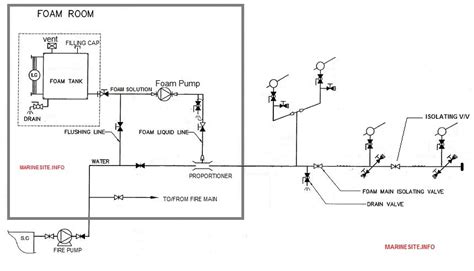 Foam Fixed Fire Fighting System In Ships With Line Diagram