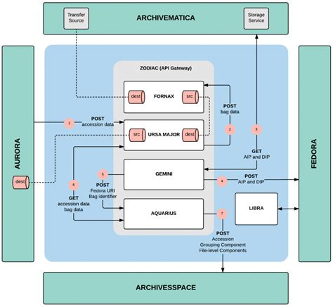 Project Electron Update Building Microservices For Integration Bits