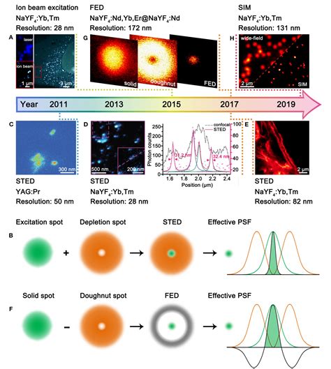 Figure 1 From Lanthanide Doped Upconversion Nanoparticles For Super