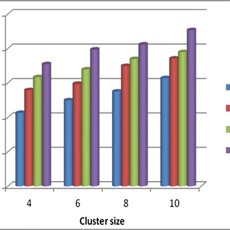 Performance Comparison Of Proposed And Existing Methods With Encryption