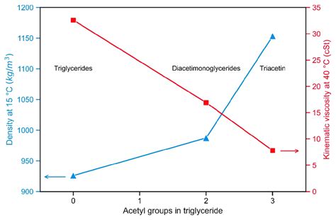 evolution of density and kinematic viscosity at different numbers of