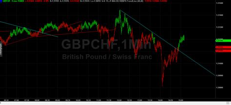 Transcribe An Easylanguage Indicator To Mt4 And Add An Ea To This Indicator An Order To