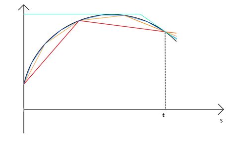 increasing piecewise linear boundaries approximating a concave boundary