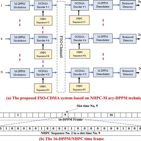 A The Proposed Fsocdma System Based On Nhpc M Ary Dppm Technique B