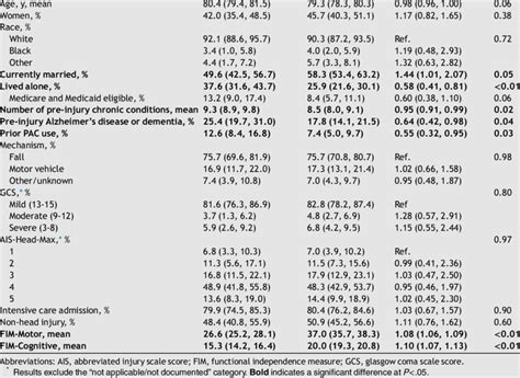 Bivariate Associations Between Patient Characteristics And Successful Download Scientific