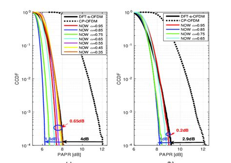 PAPR performance of NOW and orthogonal waveforms under different α a Download Scientific