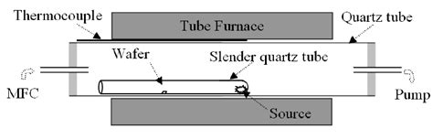 Schematic Diagram Of Experimental Apparatus For Growth Of Zno Nanowire Download Scientific