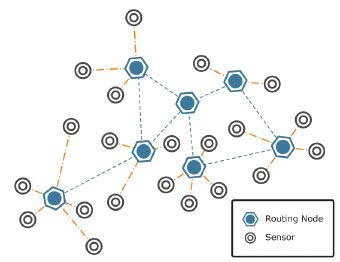 Ad Hoc Wireless Sensor Network Download Scientific Diagram