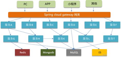 Java面试微服务篇 Csdn博客