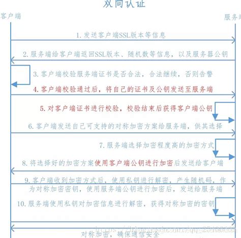 安全认证系列 （一） 单向认证和双向认证原理app单项认证和单项认证 Csdn博客
