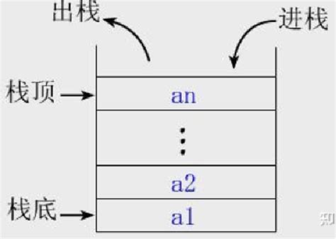 数据结构 栈 时空云博客