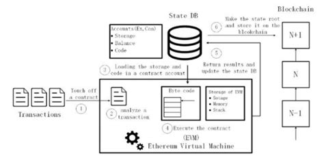 ethereum smart contract model download scientific diagram