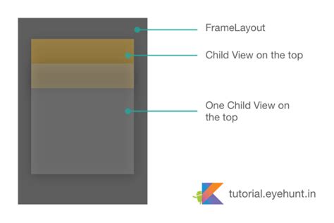Android Framelayout Tutorial With Example Kotlin Eyehunt