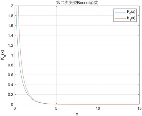 第一类贝塞尔函数曲线详解 Csdn博客