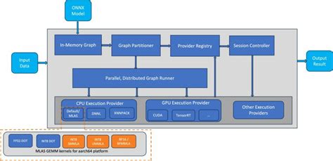 Accelerate NLP Inference With ONNX Runtime On AWS Graviton Processors Snap Tech News