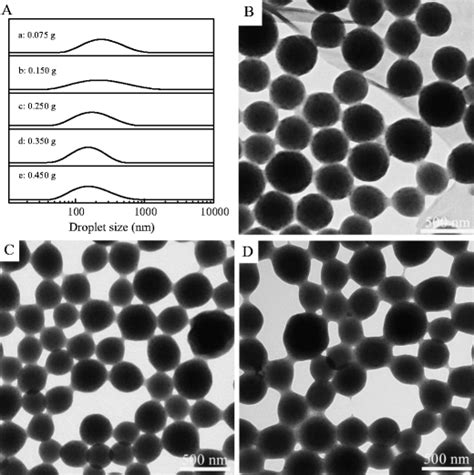 A Intensity Particle Size Distribution Of The Monomer Droplets In The