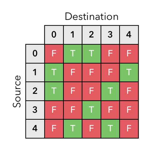 Graphs · Data Structures