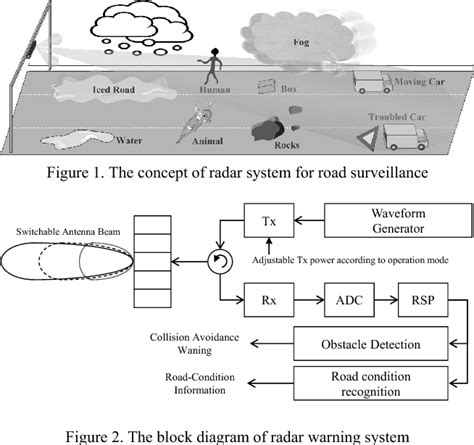 Figure 1 From Obstacle Detection Radar System For Highway Safety Semantic Scholar