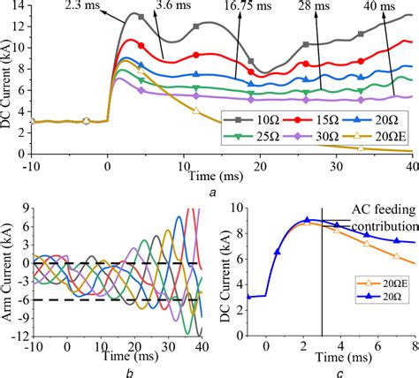 Fault Current For A Converter A Dc Fault Currents Under Different Download Scientific Diagram
