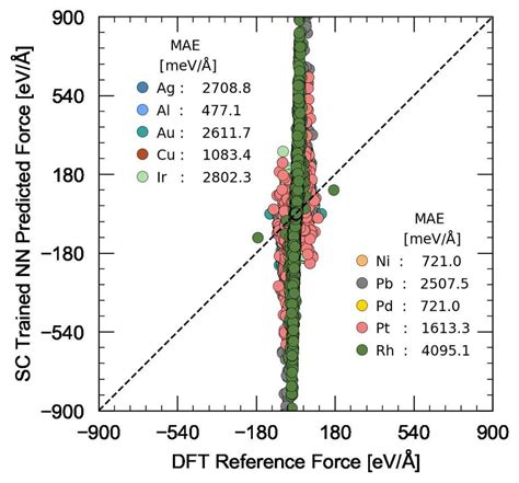 Performance Of The Actively Learnt NN Model Trained With SC EAM As Download Scientific Diagram