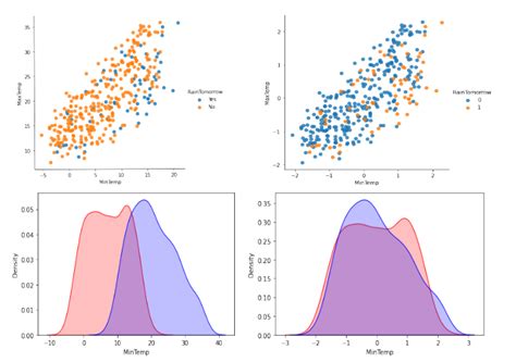 7 Data Pre Processing Methods With Scikit Learn By Carla Martins